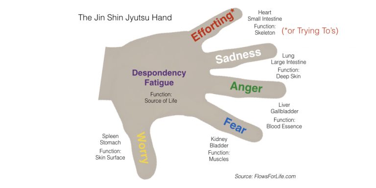 Jin Shin Jyutsu Finger Method: The Power of Holding the Thumb and Fingers